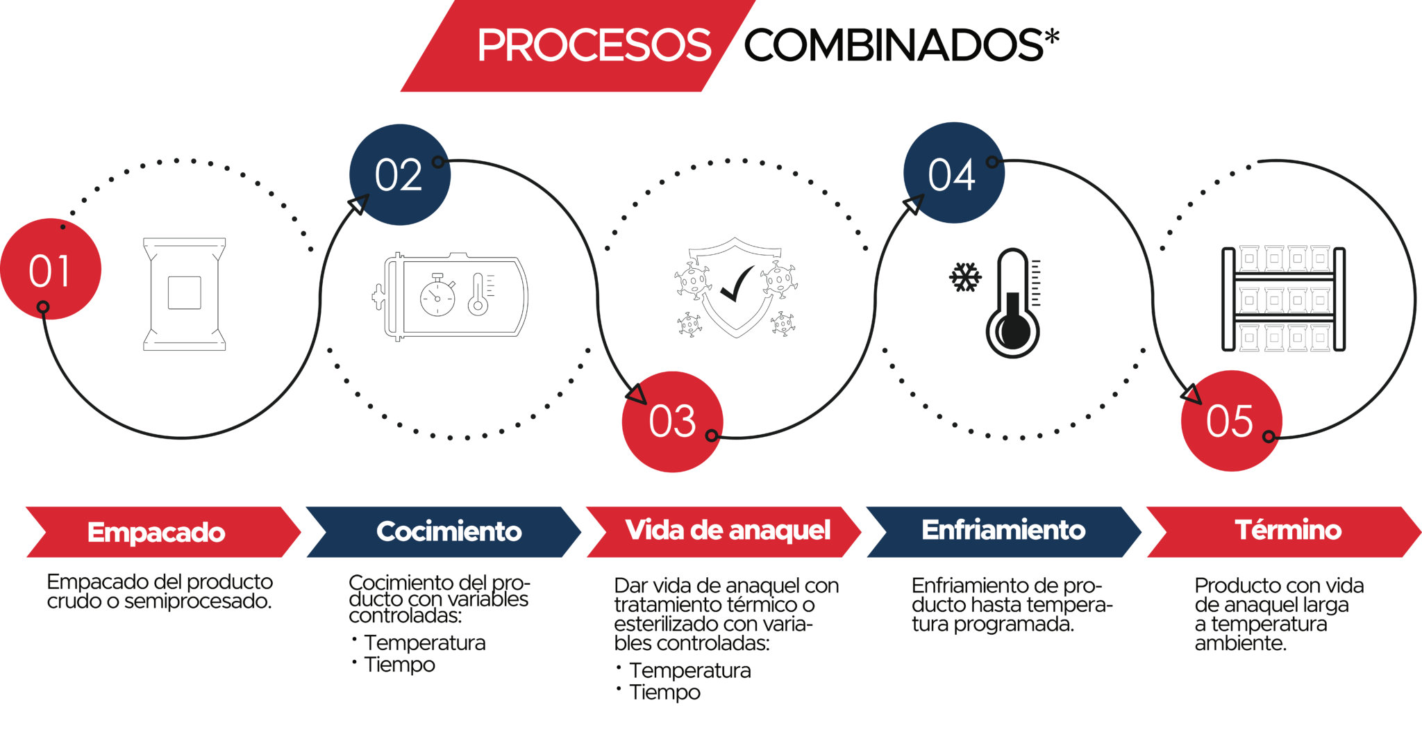 Esterilizados y Procesos Térmicos – KEGMA